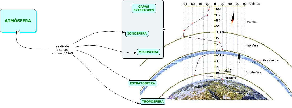 Detalle CAPAS de la ATMÓSFERA - ¿En qué capas se divide la atmósfera?